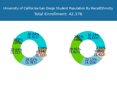 UCSD - Student Population and Demographics