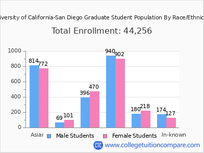 UCSD - Student Population and Demographics