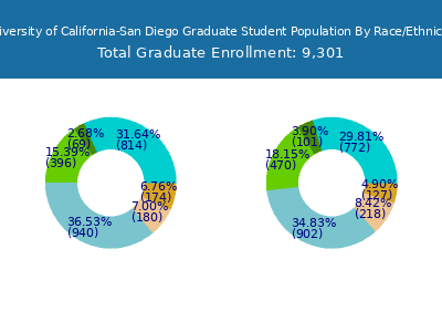 UCSD - Student Population and Demographics