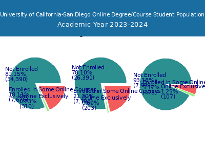UCSD - Student Population and Demographics