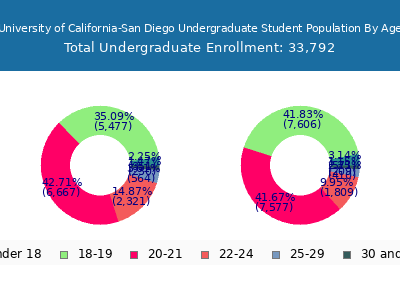 UCSD - Student Population and Demographics