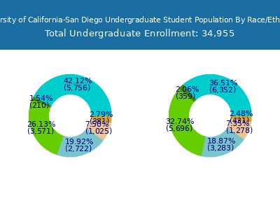 UCSD - Student Population and Demographics