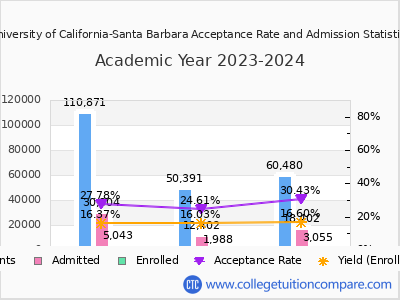 UCSB Acceptance Rate and SAT/ACT Scores