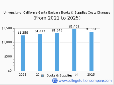 UCSB - Tuition & Fees, Net Price