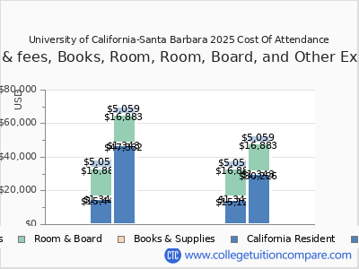 UCSB - Tuition & Fees, Net Price