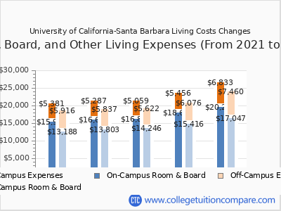 UCSB - Tuition & Fees, Net Price