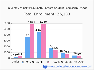 UCSB - Student Population and Demographics