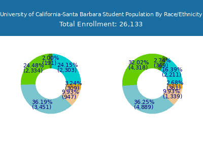 UCSB - Student Population and Demographics