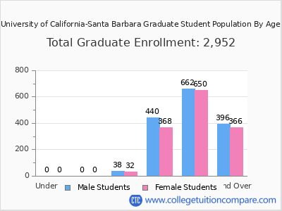 UCSB - Student Population and Demographics