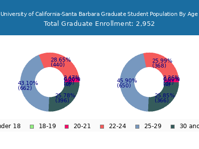 UCSB - Student Population and Demographics