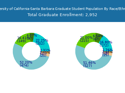 UCSB - Student Population and Demographics