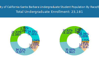 UCSB - Student Population and Demographics