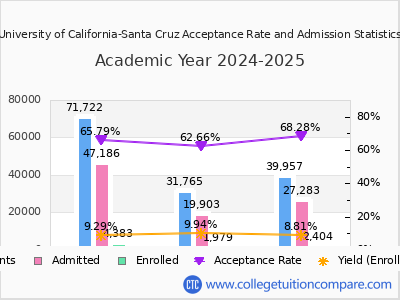 UC Santa Cruz Acceptance Rate and SAT/ACT Scores