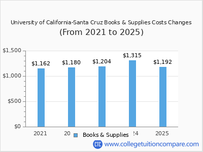 UC Santa Cruz - Tuition & Fees, Net Price