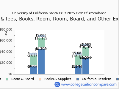 UC Santa Cruz - Tuition & Fees, Net Price