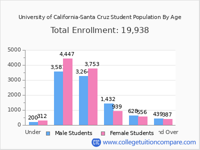 UC Santa Cruz - Student Population and Demographics