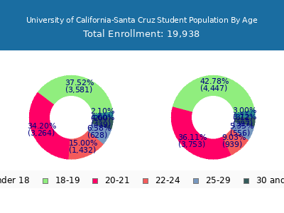 UC Santa Cruz - Student Population and Demographics