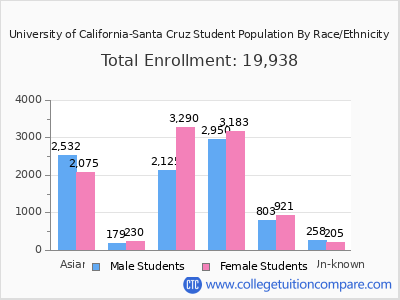 UC Santa Cruz - Student Population and Demographics