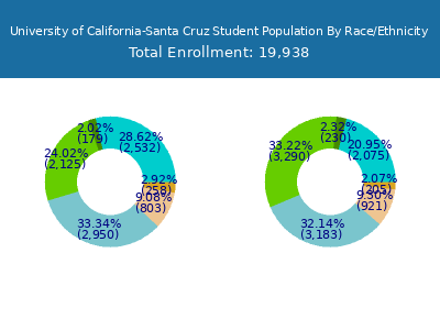 UC Santa Cruz - Student Population and Demographics