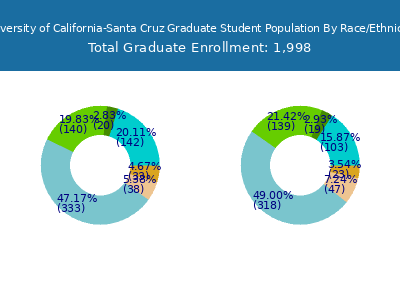 UC Santa Cruz - Student Population and Demographics