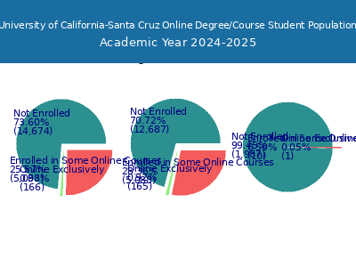 UC Santa Cruz - Student Population and Demographics