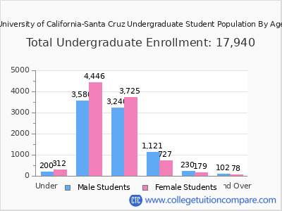 UC Santa Cruz - Student Population and Demographics