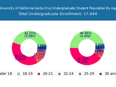 UC Santa Cruz - Student Population and Demographics