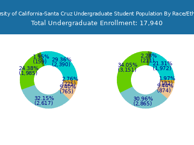 UC Santa Cruz - Student Population and Demographics