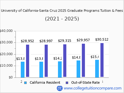 UC Santa Cruz - Tuition & Fees, Net Price
