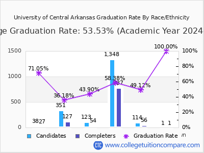 UCA Graduation Rate