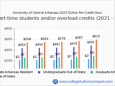 UCA - Tuition & Fees, Net Price