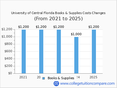 UCF - Tuition & Fees, Net Price