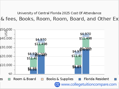 UCF - Tuition & Fees, Net Price