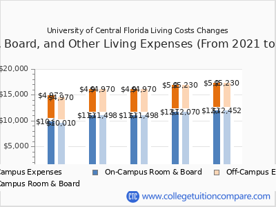 UCF - Tuition & Fees, Net Price