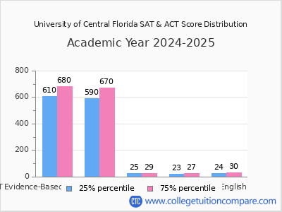 UCF Acceptance Rate and SAT/ACT Scores