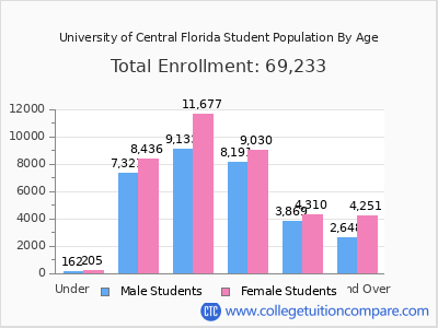 UCF - Student Population and Demographics