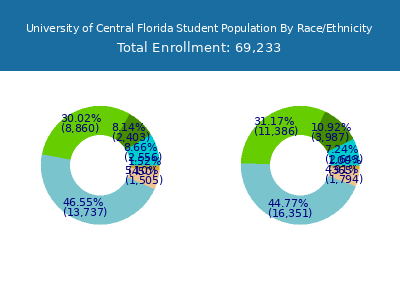 UCF - Student Population and Demographics