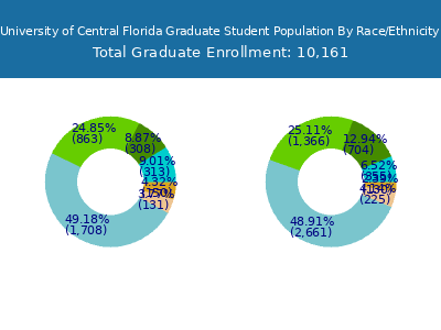 UCF - Student Population and Demographics