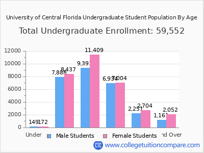 UCF - Student Population and Demographics