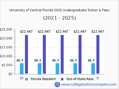 UCF - Tuition & Fees, Net Price