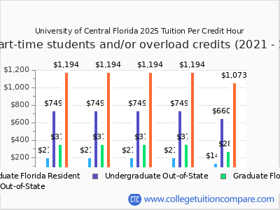 UCF - Tuition & Fees, Net Price