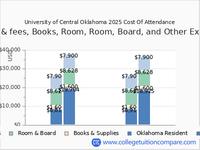 UCO - Tuition & Fees, Net Price