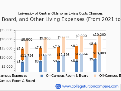 UCO - Tuition & Fees, Net Price