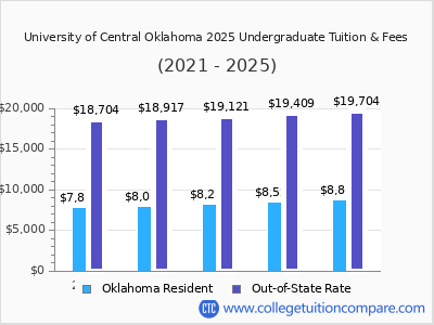 UCO - Tuition & Fees, Net Price