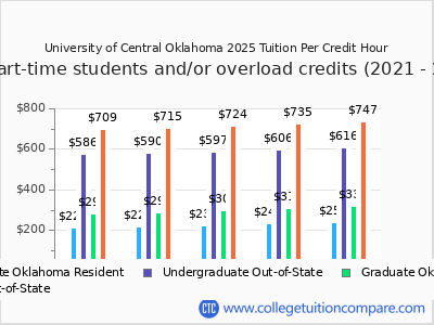 UCO - Tuition & Fees, Net Price