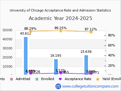 UChicago Acceptance Rate and SAT/ACT Scores