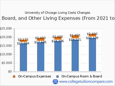 University of Chicago - Tuition & Fees, Net Price