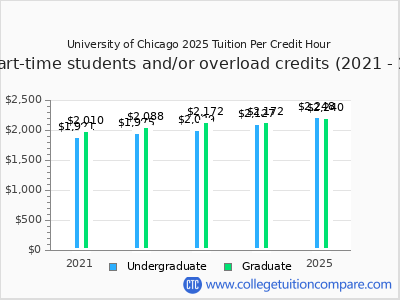 University of Chicago - Tuition & Fees, Net Price