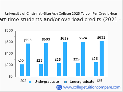University of Cincinnati-Blue As - Tuition & Fees, Net Price