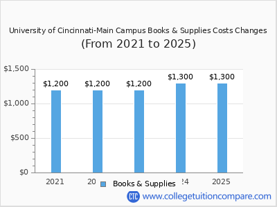 UC - Tuition & Fees, Net Price